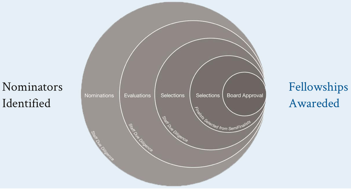MacArthur Fellows Frequently Asked Questions - MacArthur Foundation