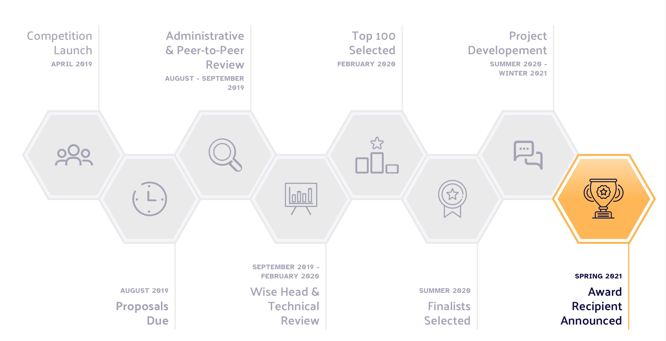 100&Change Competition Timeline - MacArthur Foundation