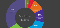 MacArthur Foundation