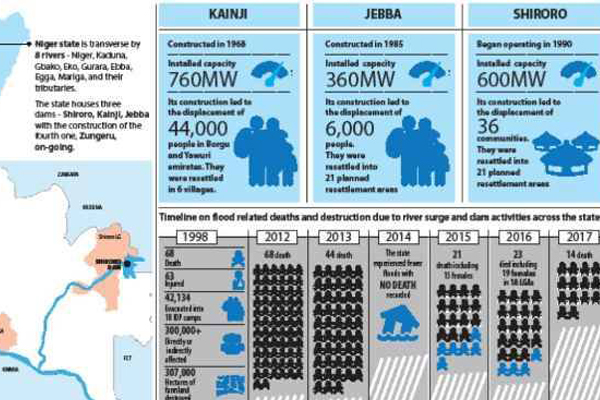 Report on Hydro-Dams Leads to Improved Infrastructure in Niger State ...